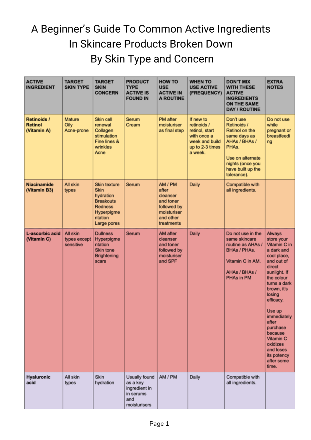 A Beginner's Guide To Skincare Active Ingredients In Products Broken ...